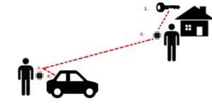 How Does Immobiliser Work? (Simply Explained) - YourGreatCar.com