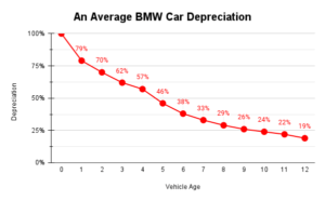 Does BMW Keep Value? (8 Models Depreciation Charts) - YourGreatCar.com